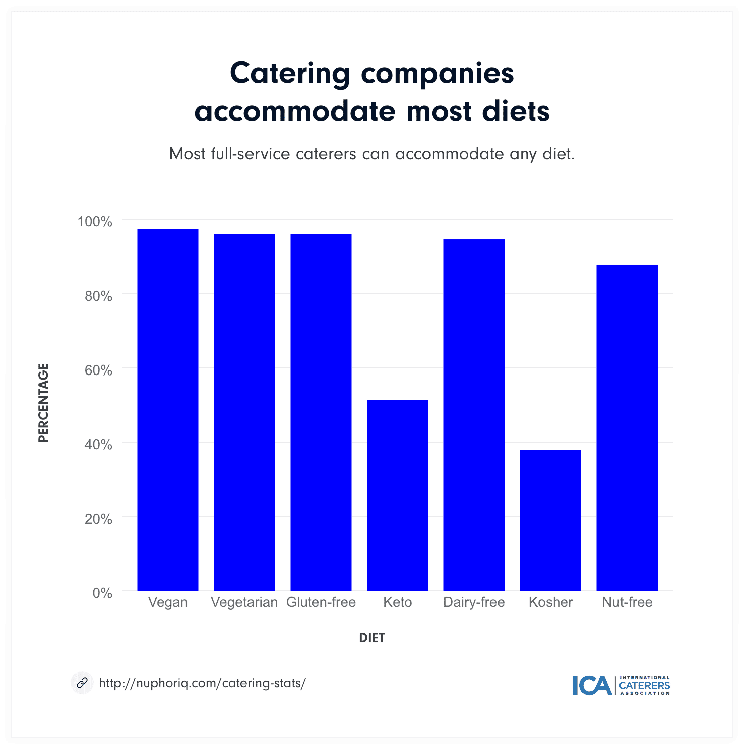 Catering Industry Stats (2023–24) | Nuphoriq