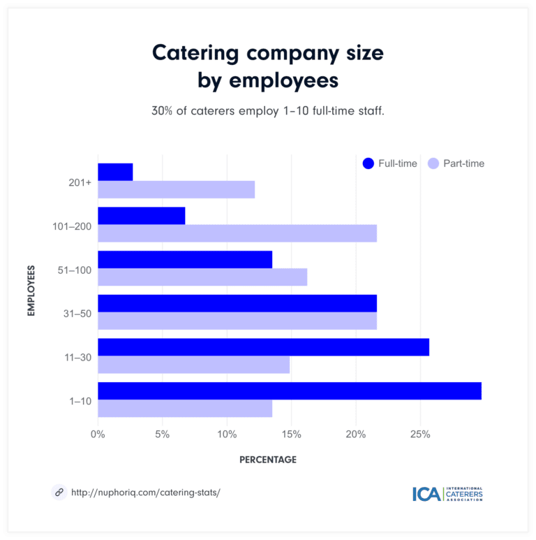 Catering Industry Stats (2022–23) | Nuphoriq