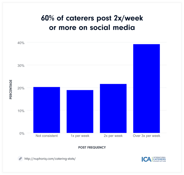Catering Industry Stats (2022–23) | Nuphoriq