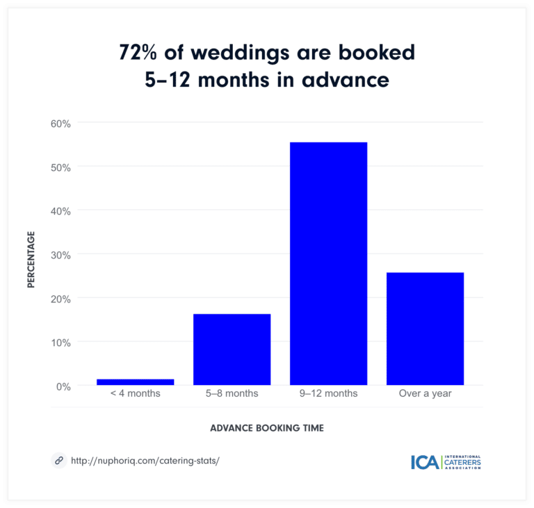 Catering Industry Stats (2022–23) | Nuphoriq